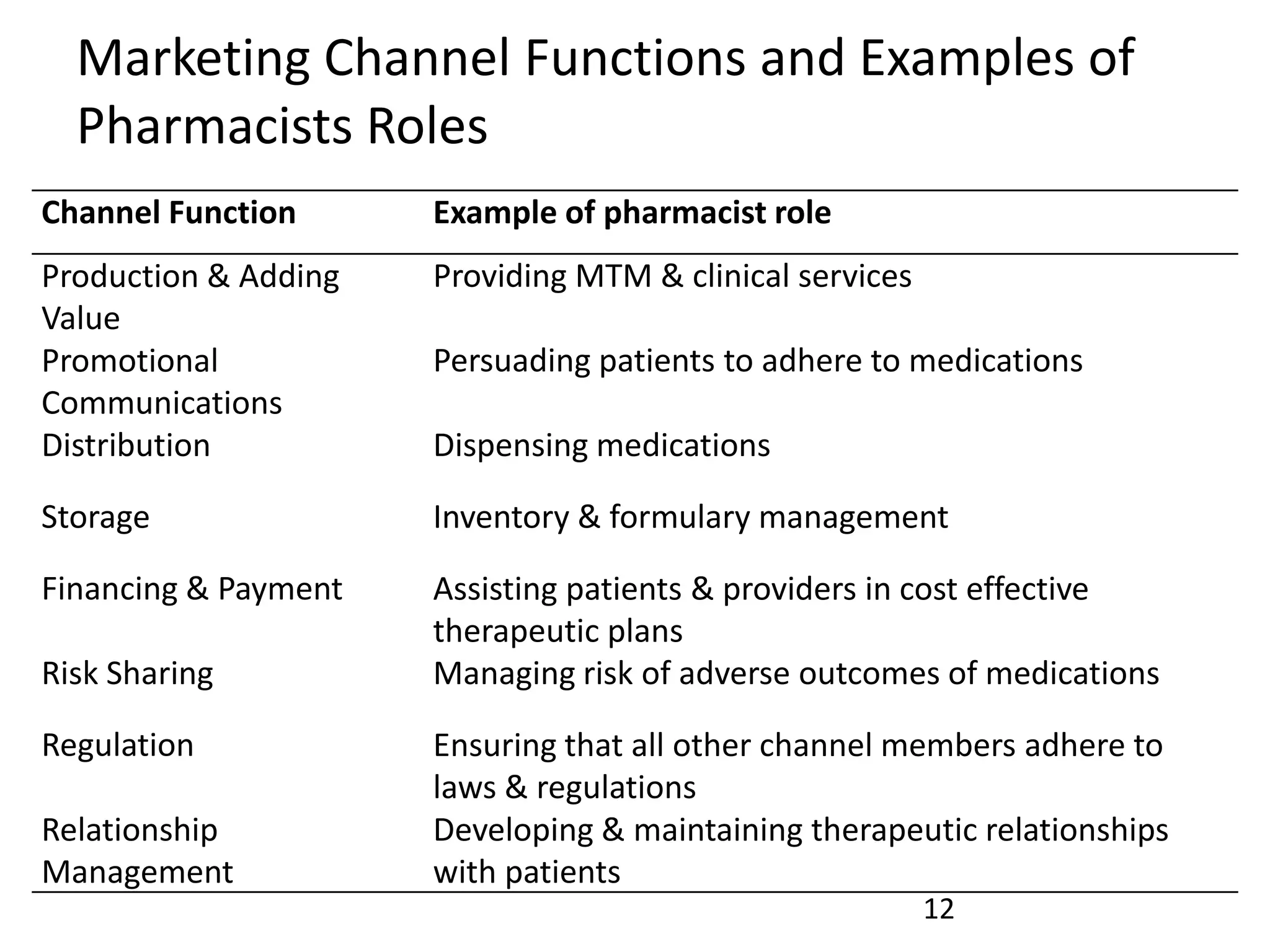 Marketing channels in pharmacy practice | PPTX