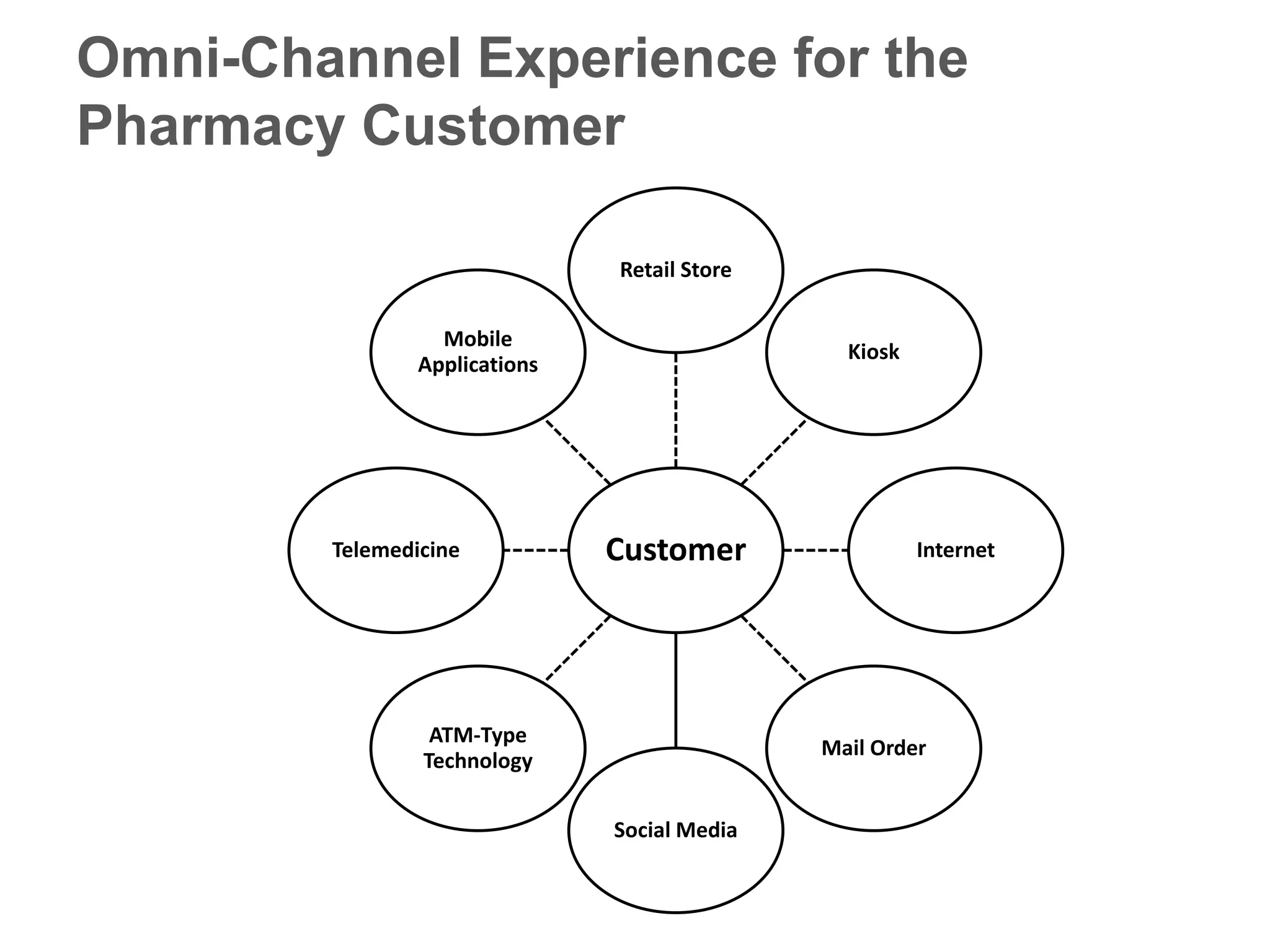 Marketing channels in pharmacy practice | PPTX