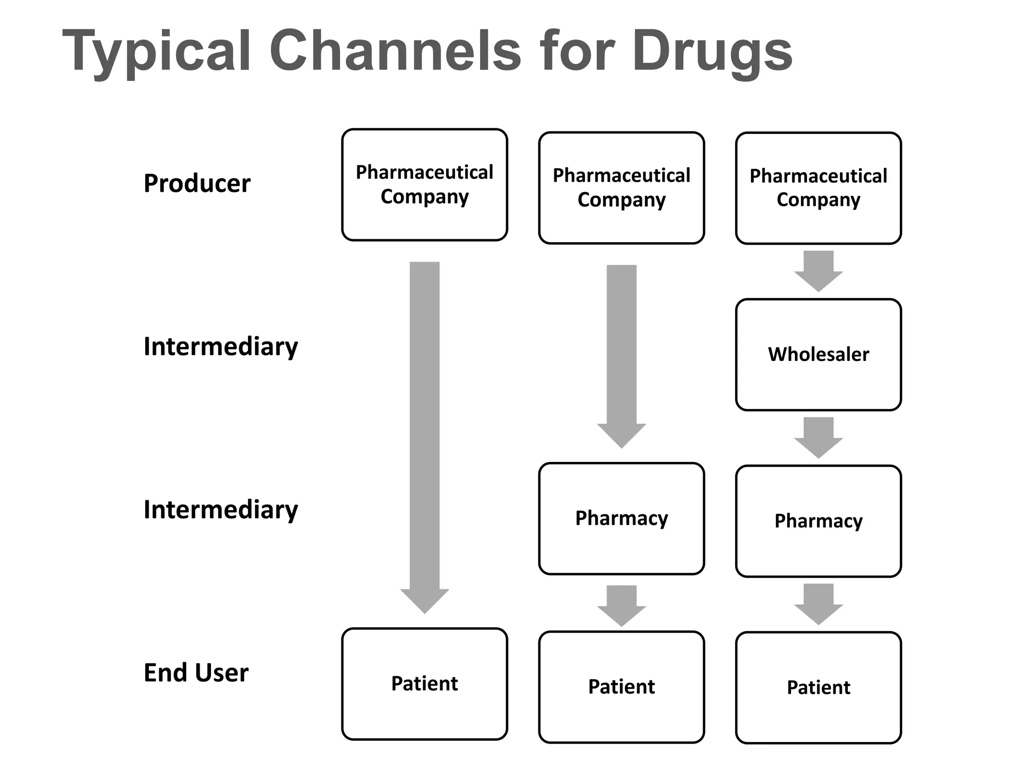 Marketing channels in pharmacy practice | PPTX