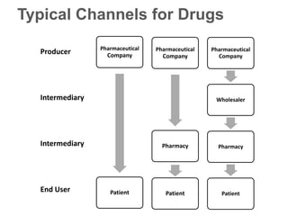 Marketing channels in pharmacy practice | PPTX