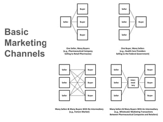 Marketing channels in pharmacy practice | PPTX