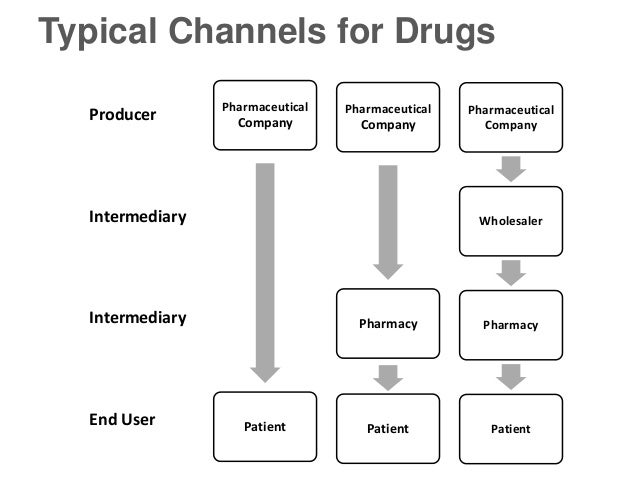 Marketing channels in pharmacy practice