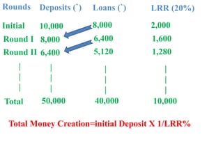 Chapter 3 money and banking | PPTX