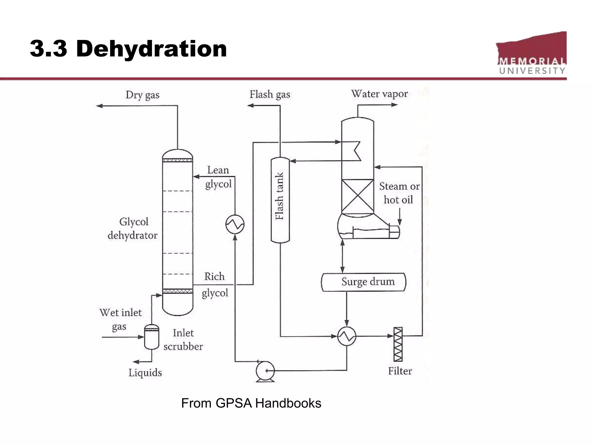 Dr. Aborig Lecture- Chapter 3 natural gas processing | PPTX