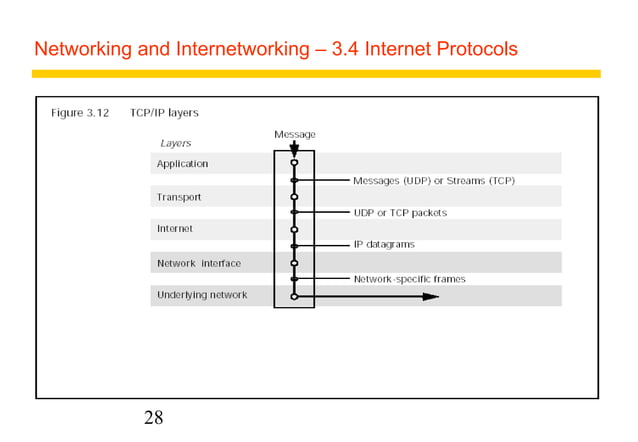 Chapter 3 networking and internetworking | PPT