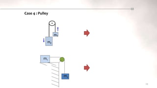 Chapter 3: Newtons law of motion and its applications | PPTX