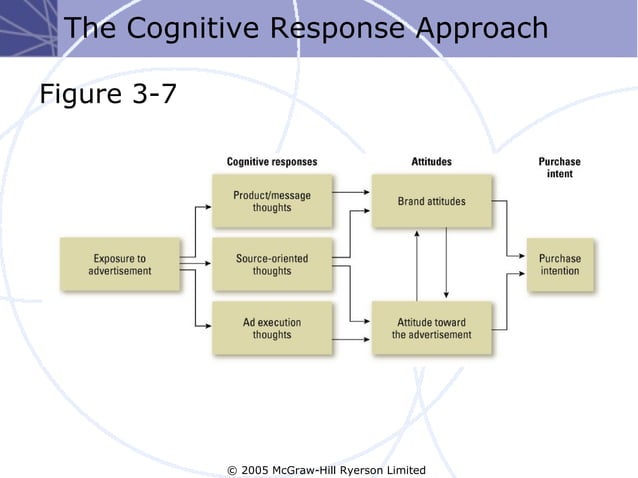 Communication Response Models