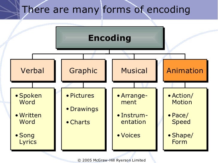 Communication Response Models