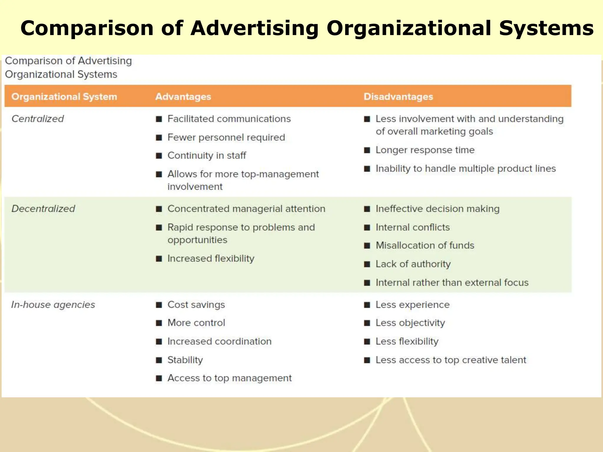 Chapter 3_organizing for advertising and promotion.pptx