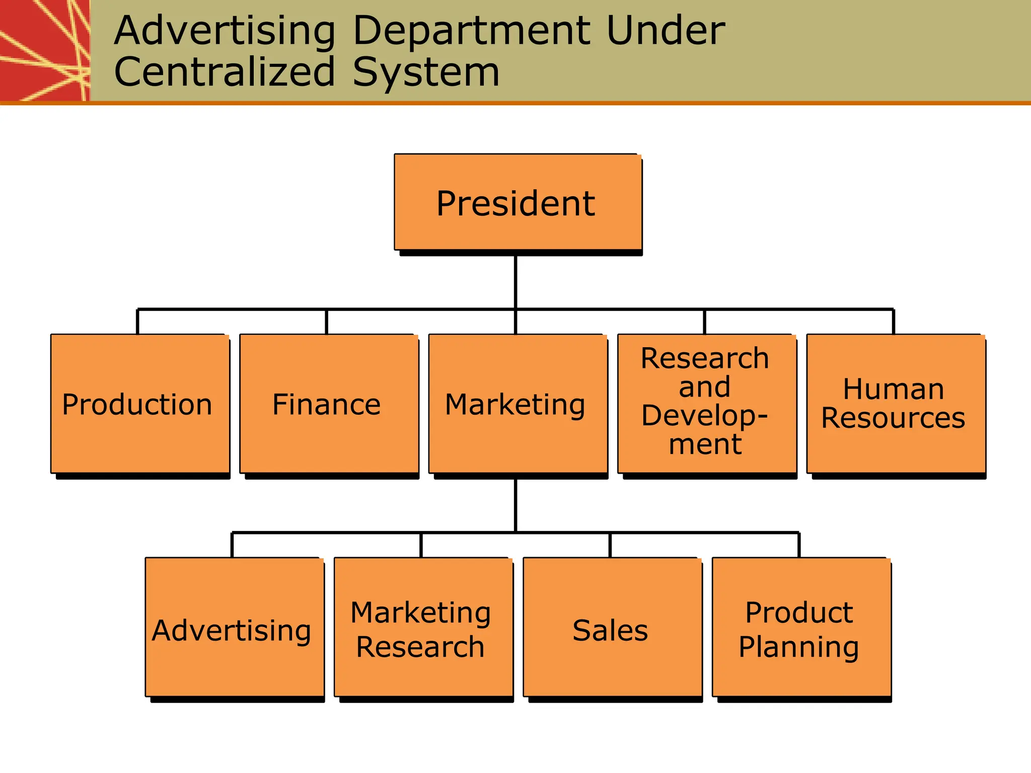 Chapter 3_organizing for advertising and promotion.pptx