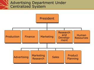 Chapter 3_organizing for advertising and promotion.pptx