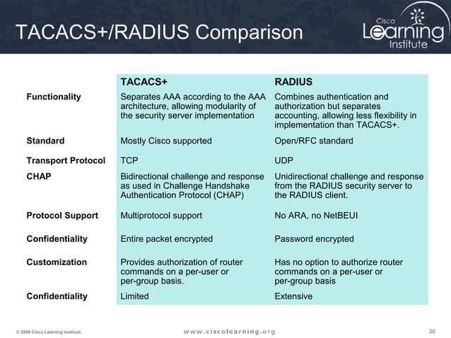 CCNA Security - Chapter 3 | PPT | Internet | Computing