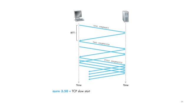 computer networks tcp congestion control road map from kurose | PPT