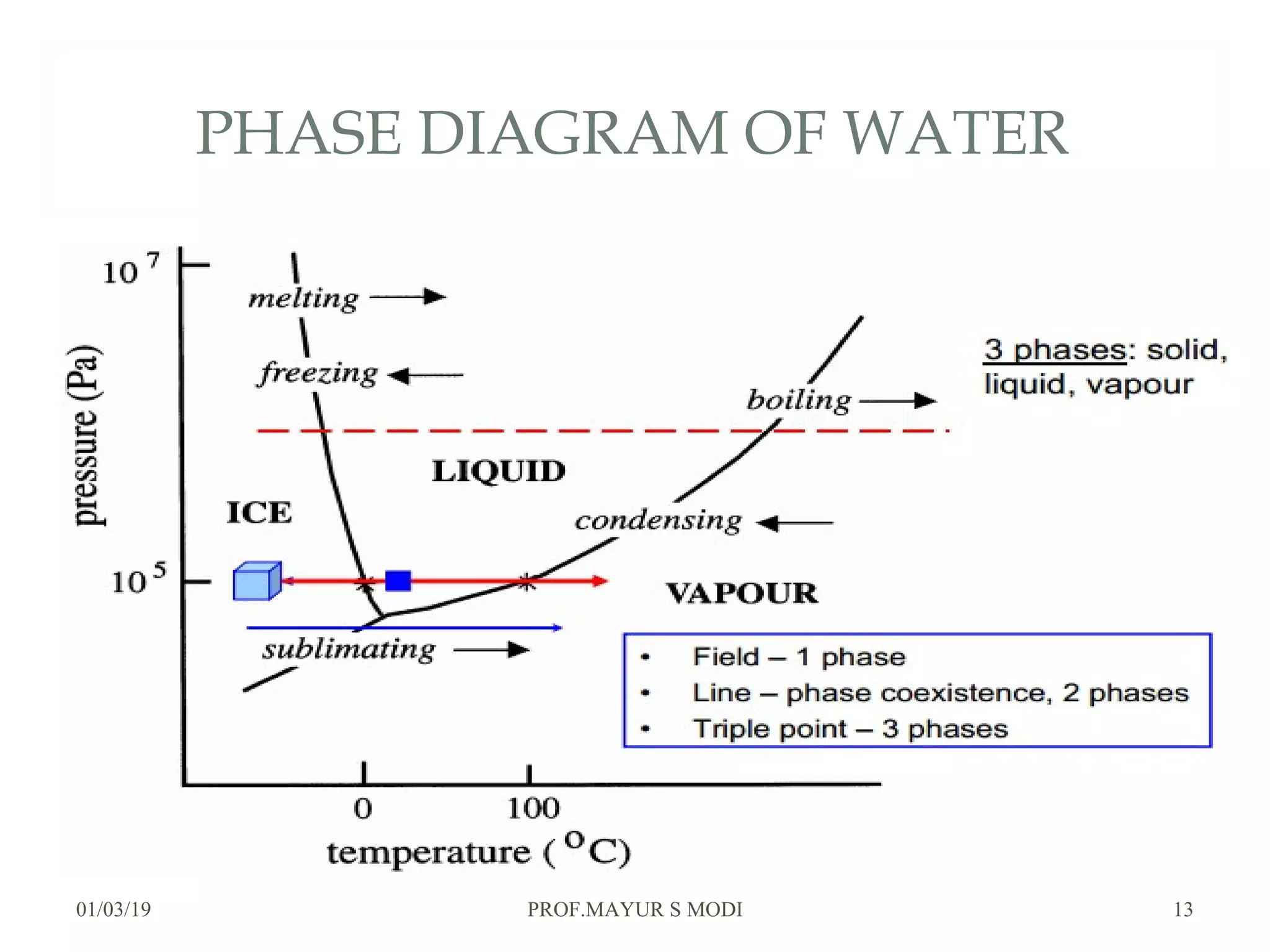 Chapter 3 phase diagram | PPT