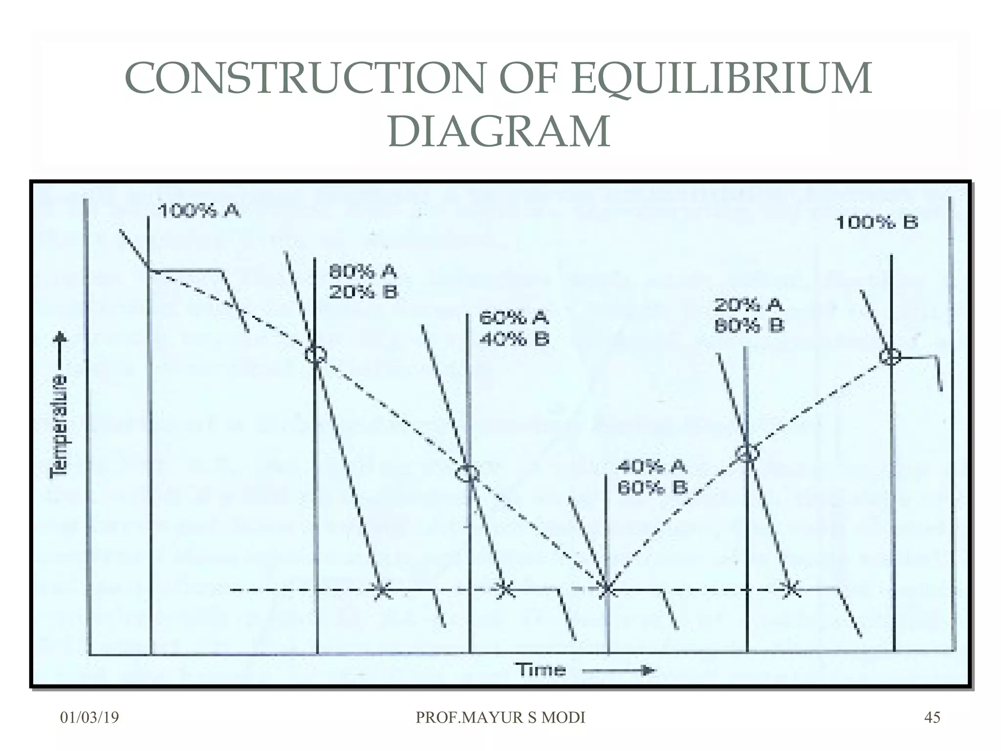 Chapter 3 phase diagram | PPT