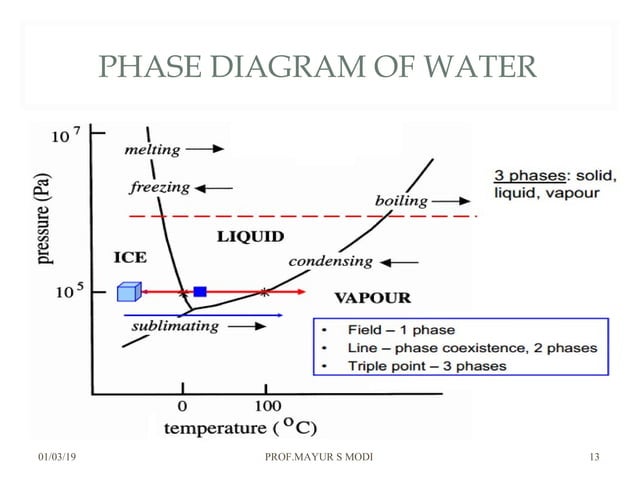 Chapter 3 phase diagram | PPT | Chemistry | Science