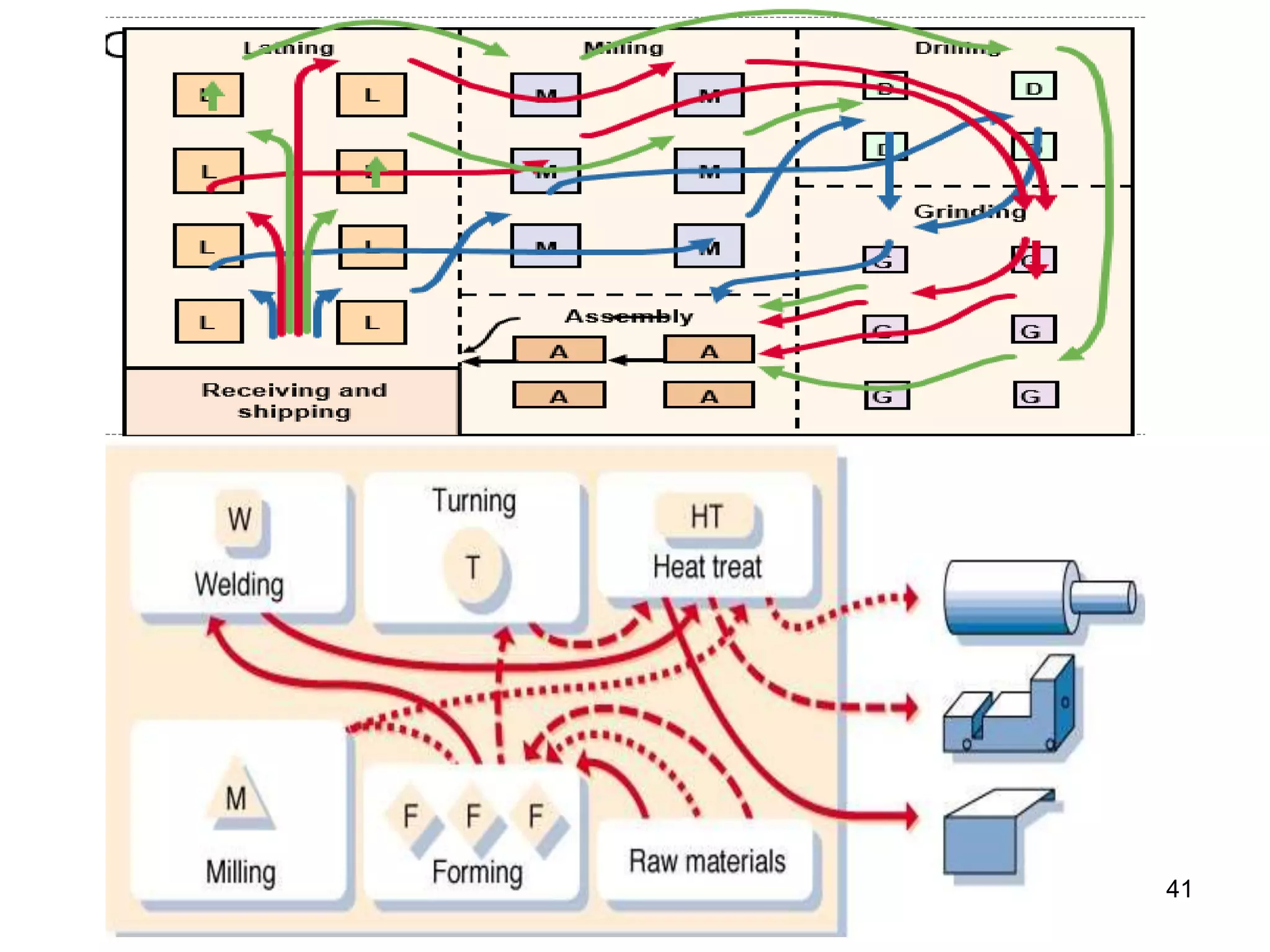 Chapter 3 ;Plant Design.ppt