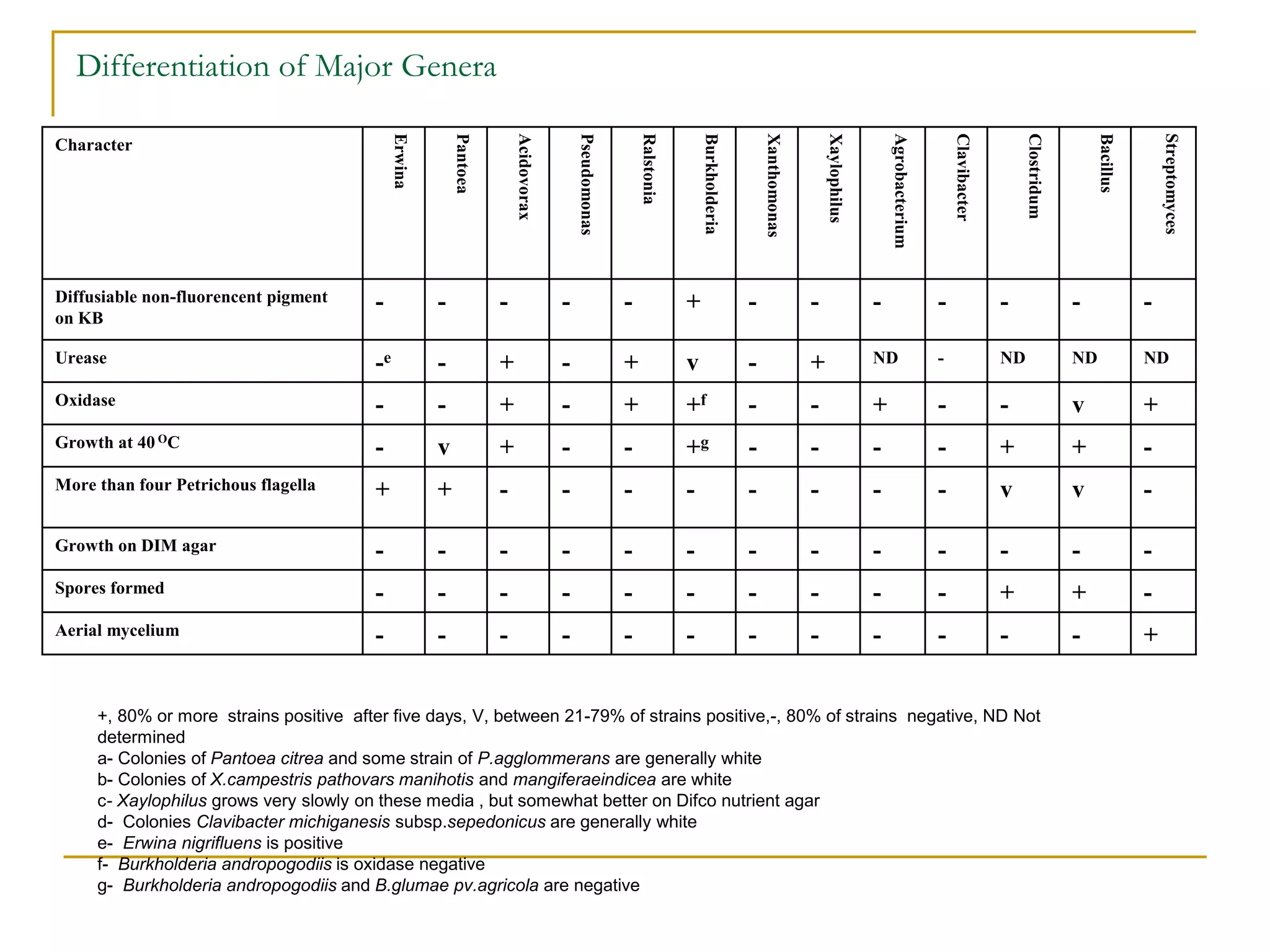 Chapter_ 3 Plant pathogenic Bacteria _identification and classification.ppt