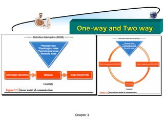 Forms of Communication | PDF