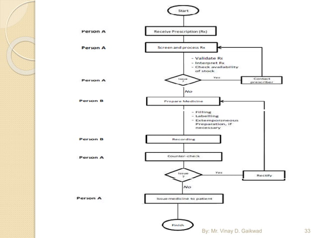 Chapter 3_Prescription and prescription handling.pptx