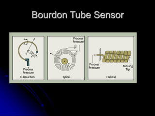 Chapter 3 Pressure measurement - Process Safety | PPT | Chemistry | Science