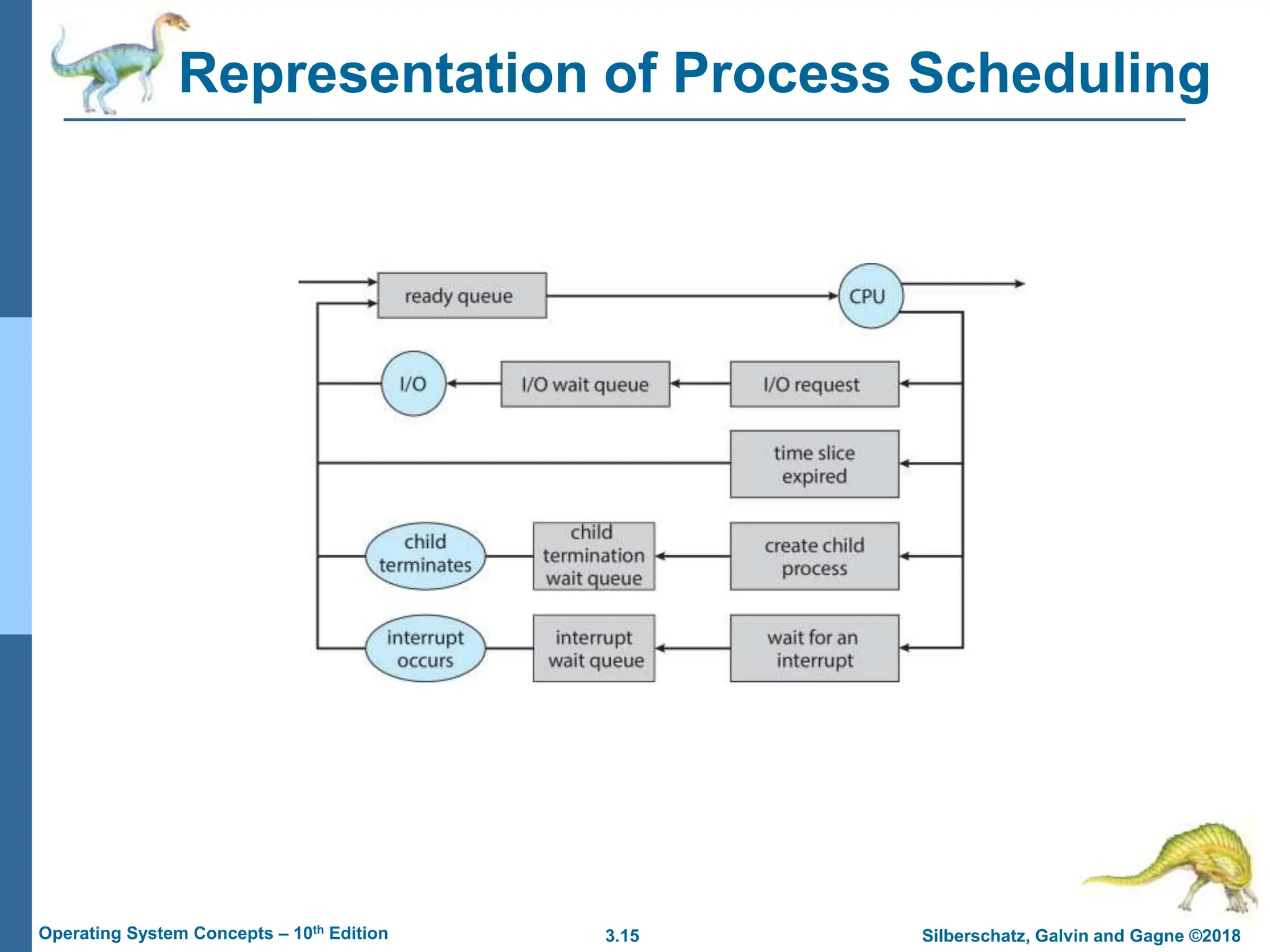 Chapter 3 Processes (1)Operating systems.pptx
