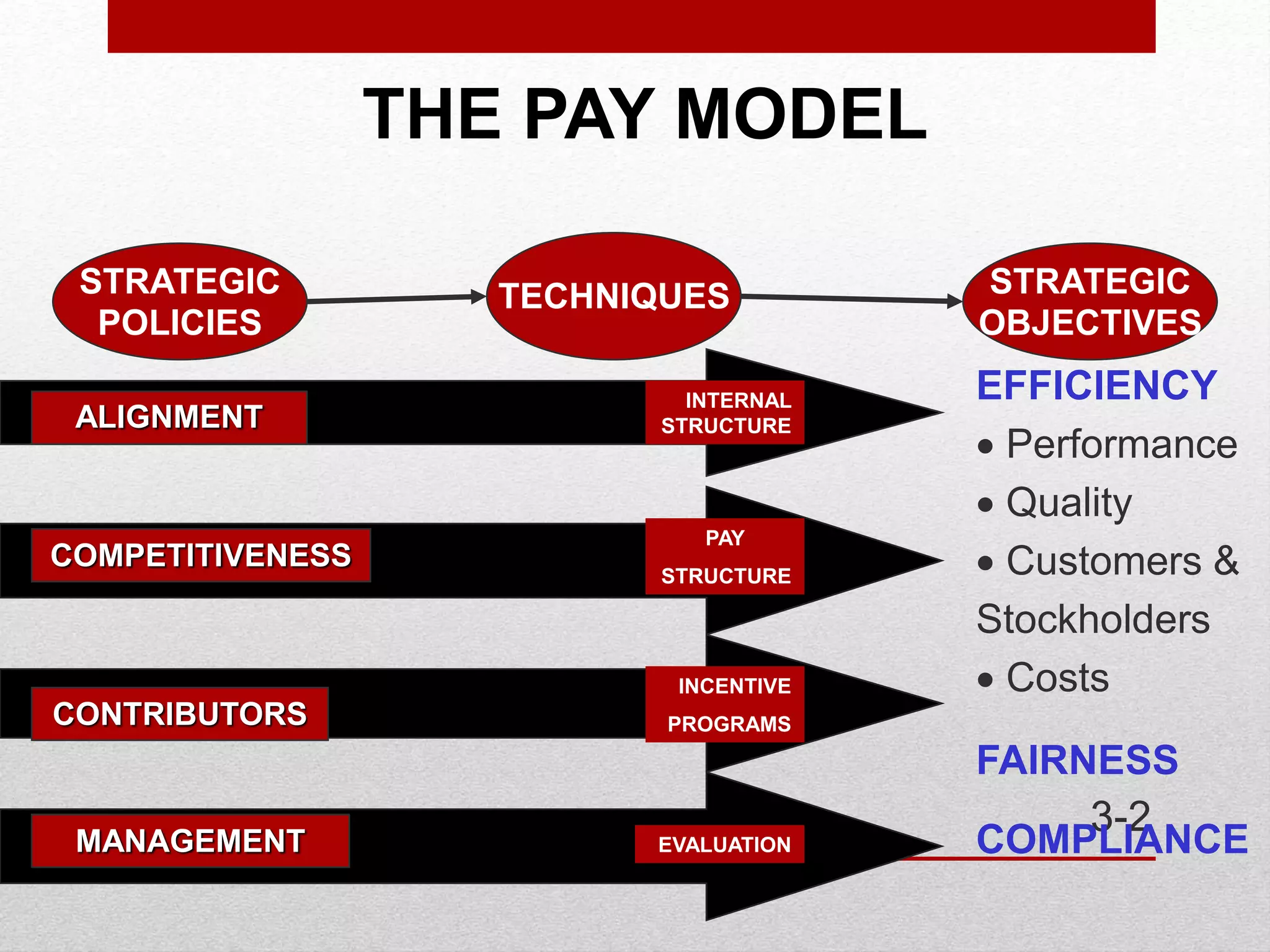 Chapter 3 process of designing a total rewards package | PPTX
