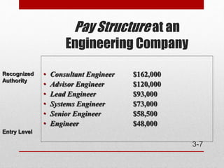 Chapter 3 process of designing a total rewards package | PPTX