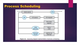 Chapter3_ProcessScheduling operating.pptx