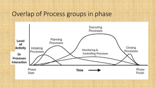 Chapter 3 Project Management process Groups.pptx