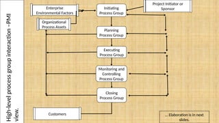 Chapter 3 Project Management process Groups.pptx