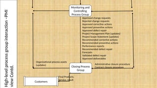 Chapter 3 Project Management process Groups.pptx