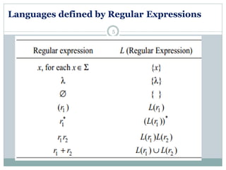 Chapter 3 REGULAR EXPRESSION.pdf | Programming Languages | Computing