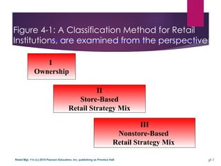 Chapter 3 _Retail Institutions by ownership_.ppt