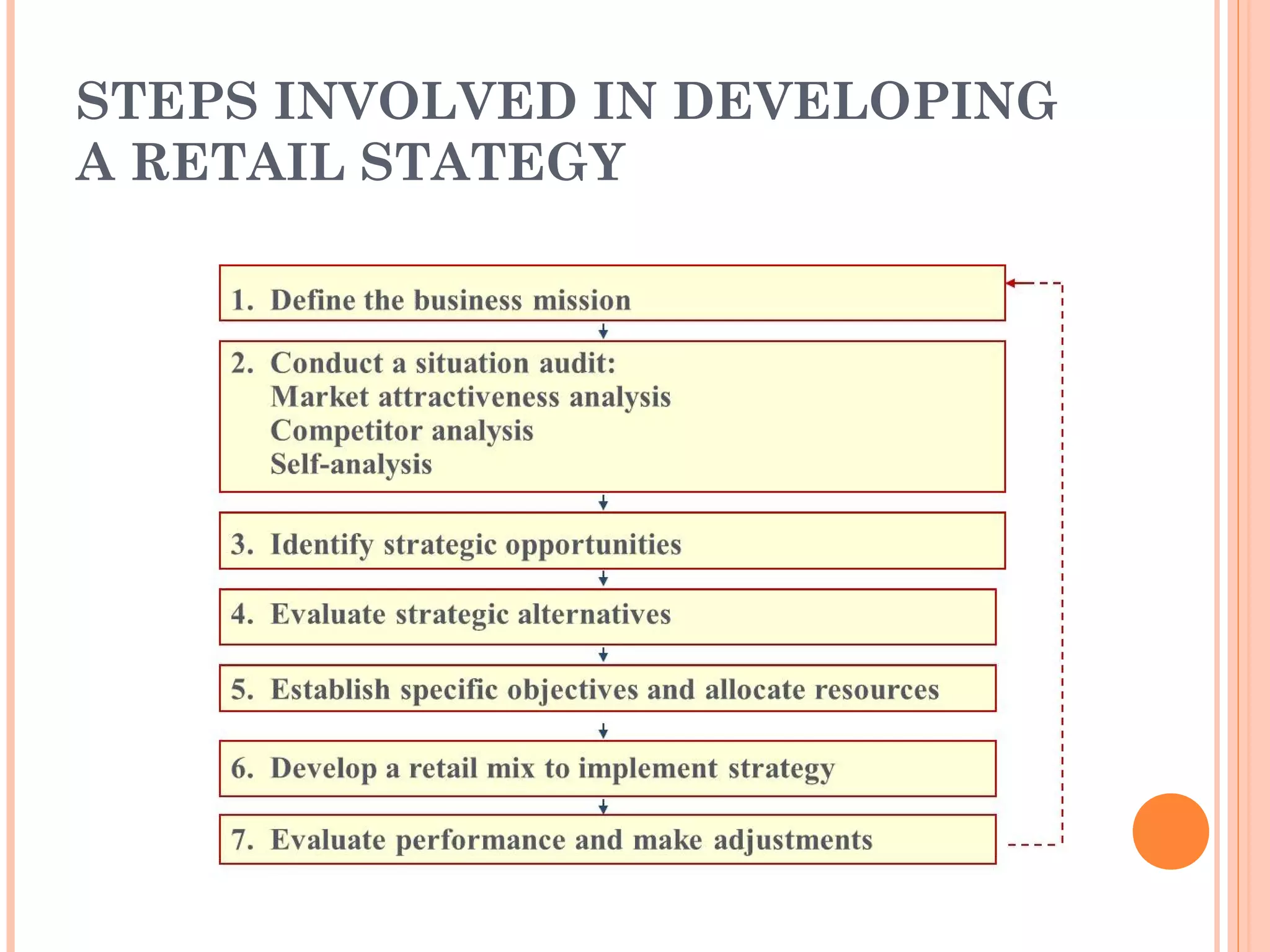 Retail Strategy | PPT