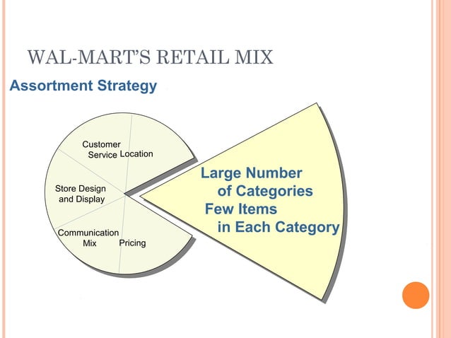 Retail Strategy | PPT