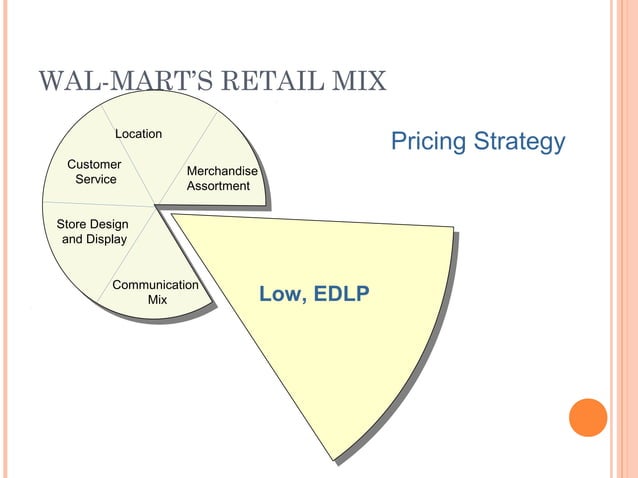 Retail Strategy | PPT
