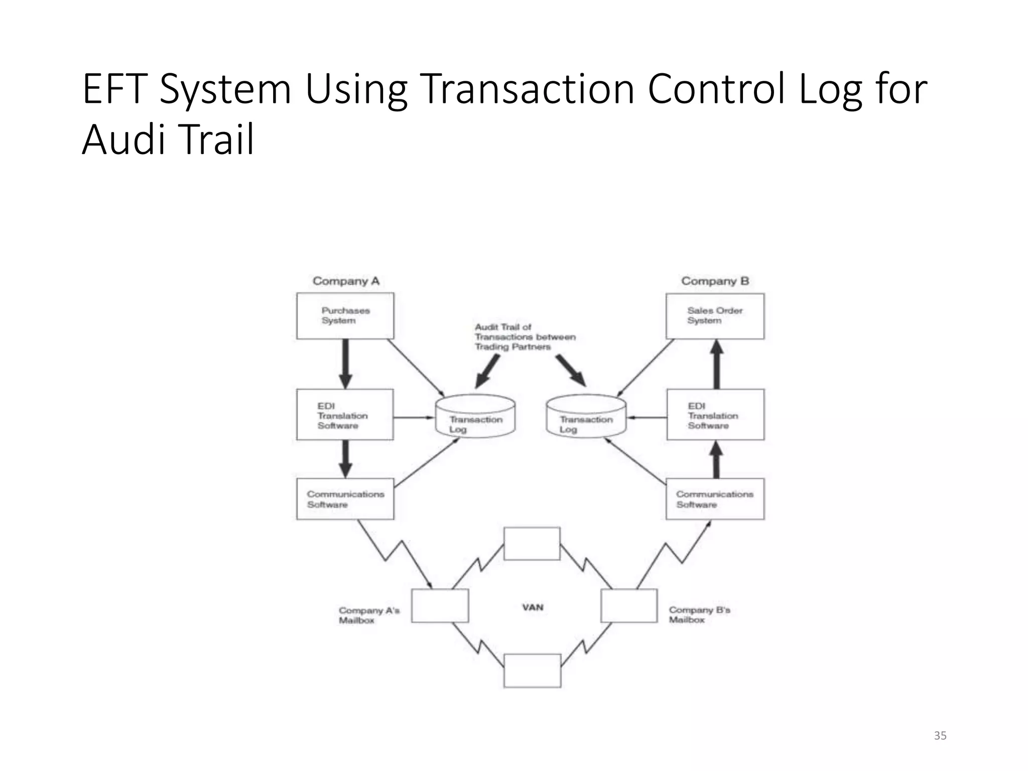 Chapter 3 Security Part I Auditing Operating Systems And Networks Ppt 0621
