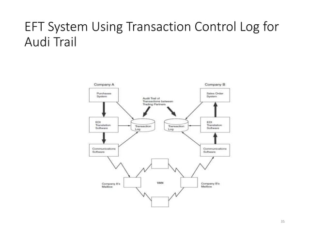 Chapter 3 security part i auditing operating systems and networks | PPTX