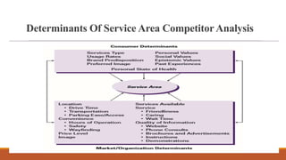 Chapter 3 SERVICE AREA COMPETITION ANALYSIS.pptx