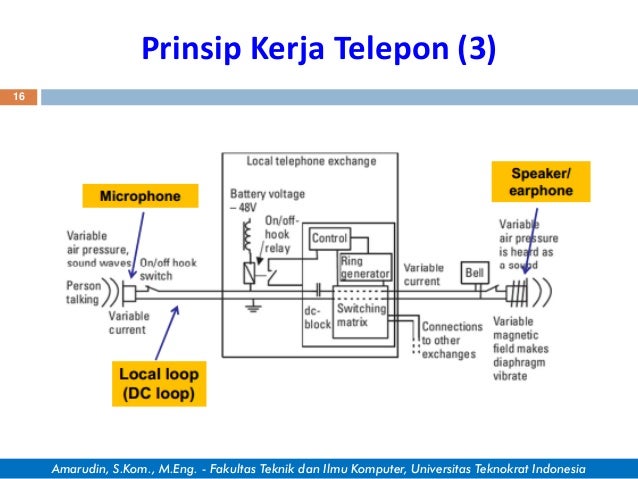 Chapter3 Sistem Komunikasi Telepon