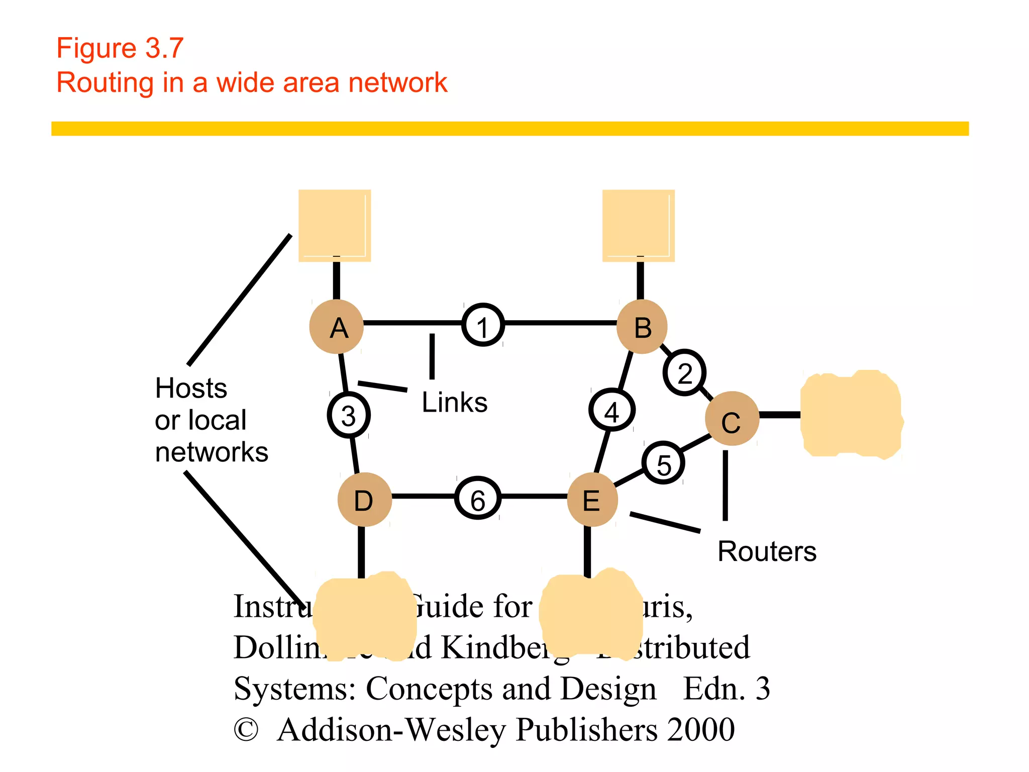 Chapter 3 Slides Distributed Systems Ppt Computer Networking Computing