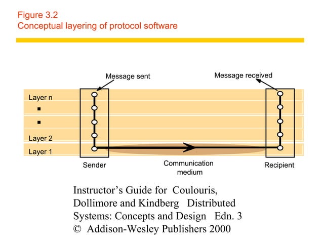 Chapter 3 Slides Distributed Systems Ppt Computer Networking Computing