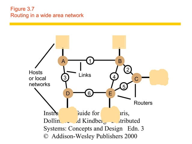 Chapter 3 Slides Distributed Systems Ppt Computer Networking Computing