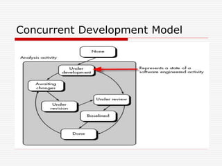 Software Process Model in software engineering | PPT