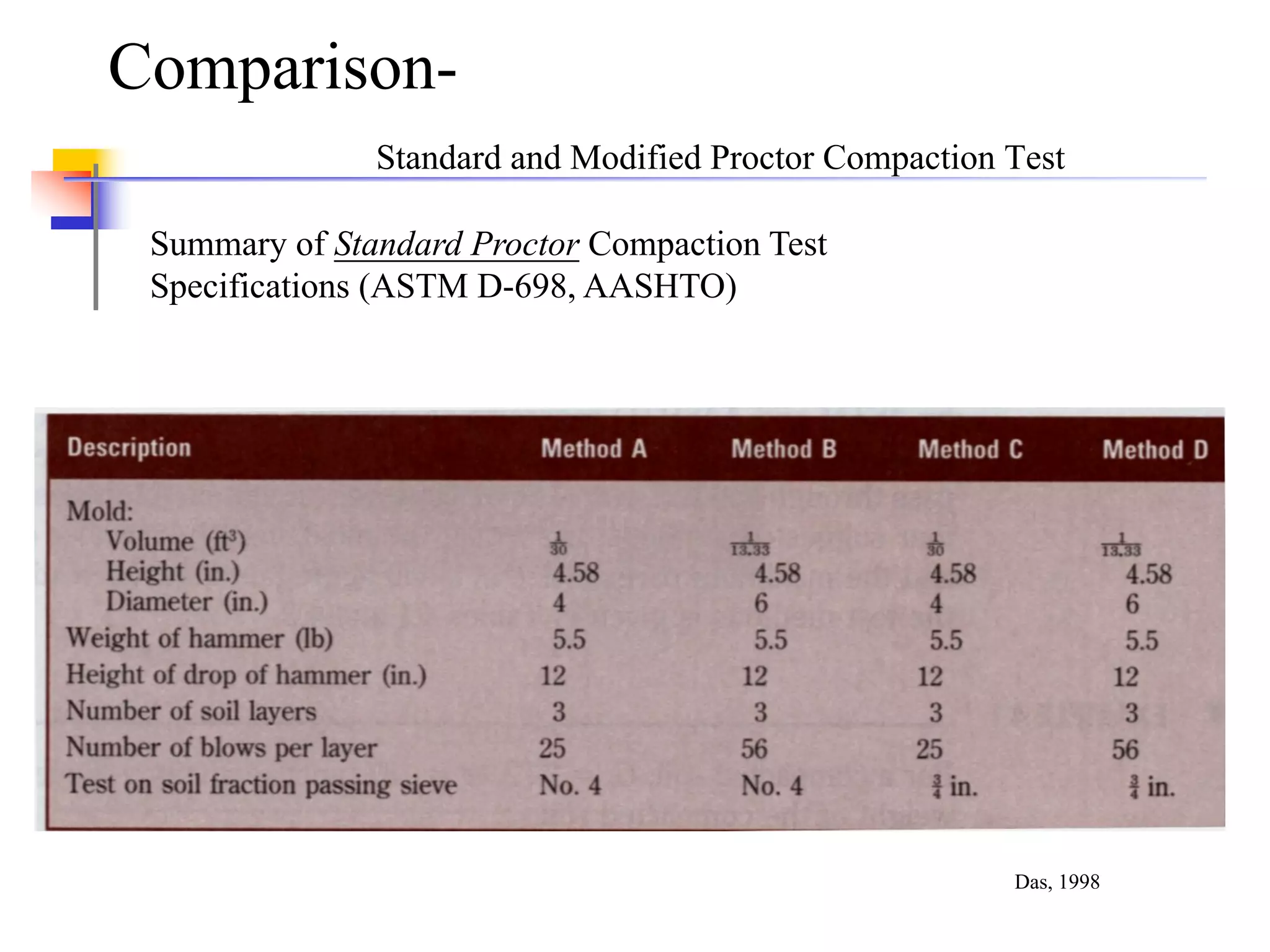Chapter 3 soil compaction and field density | PDF