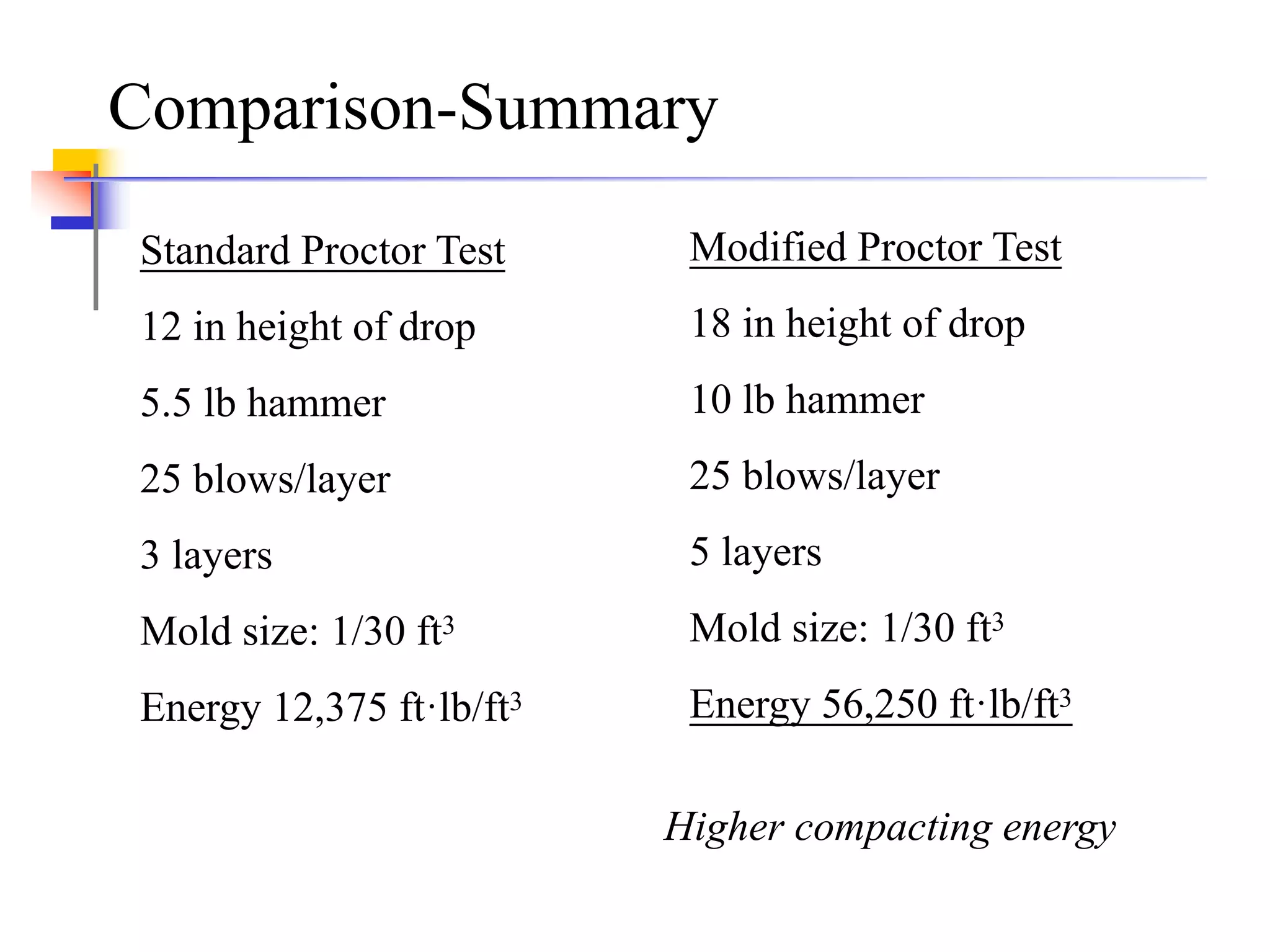 Chapter 3 soil compaction and field density | PDF