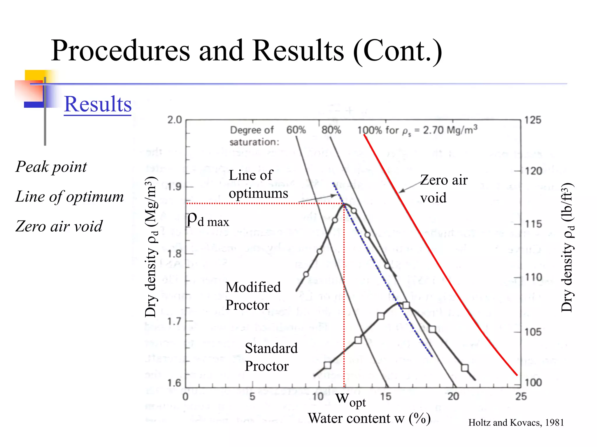 Chapter 3 soil compaction and field density | PDF
