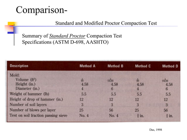 Chapter 3 soil compaction and field density | PDF