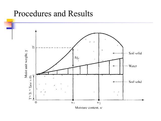 Chapter 3 soil compaction and field density | PDF